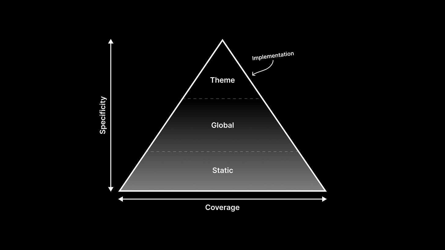 Exploring design tokens - by Josh Cusick - Beyond The Pixel