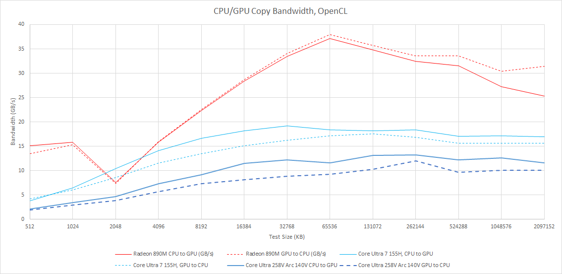 Lunar Lake’s iGPU: Debut of Intel’s Xe2 Architecture