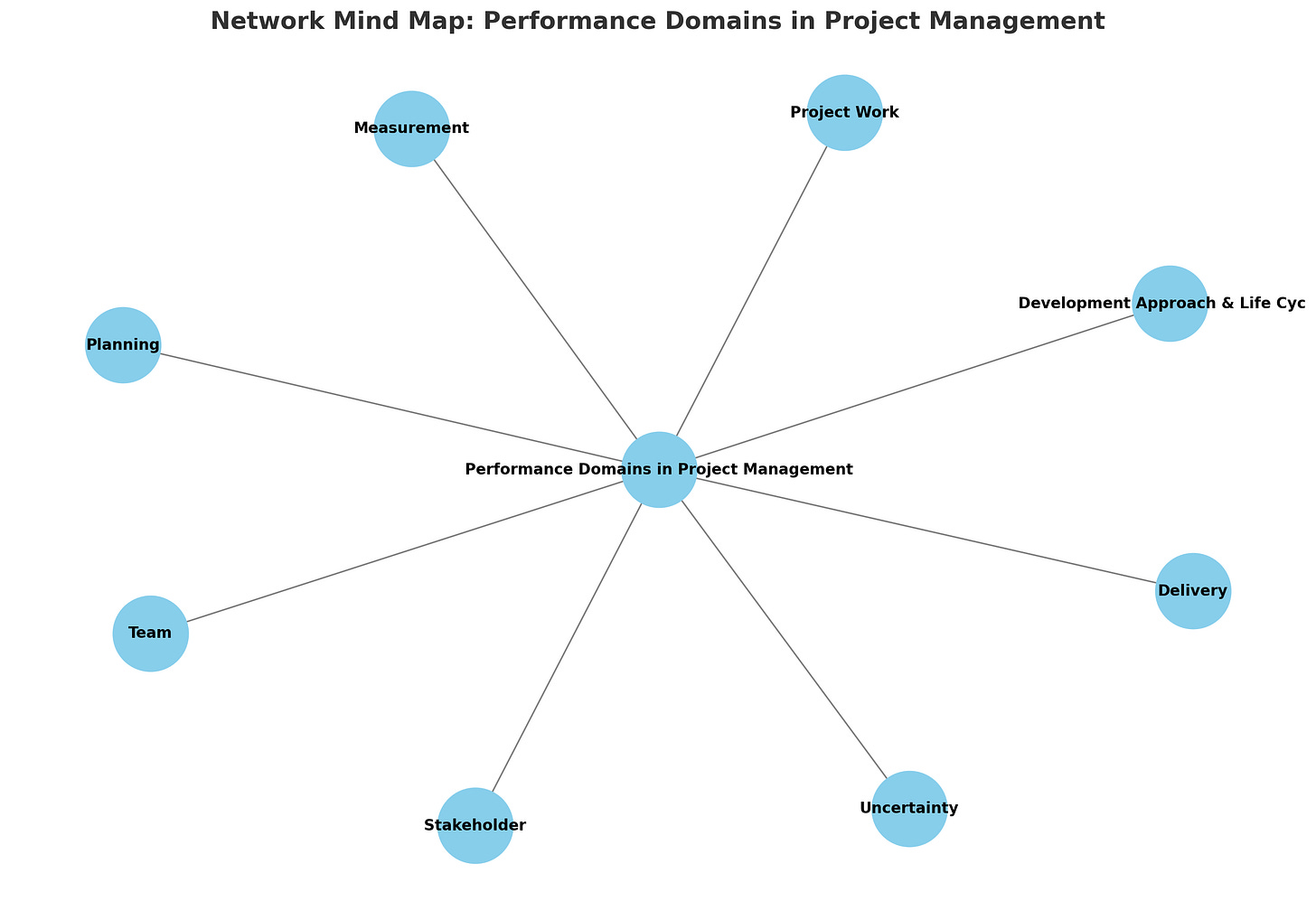 Understanding Performance Domains: A Key to Enhanced Project Management