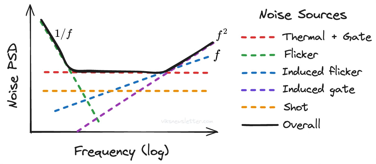 A Guide to Noise Sources in MOS Transistors