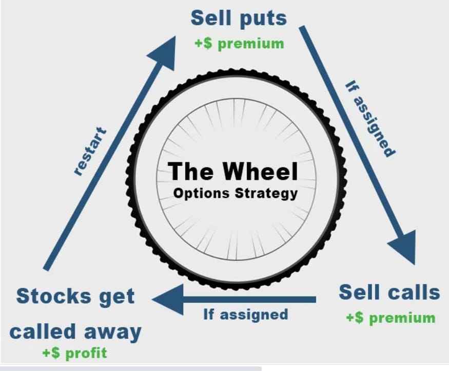 My Personal Options Trading Strategies - by Edward Corona