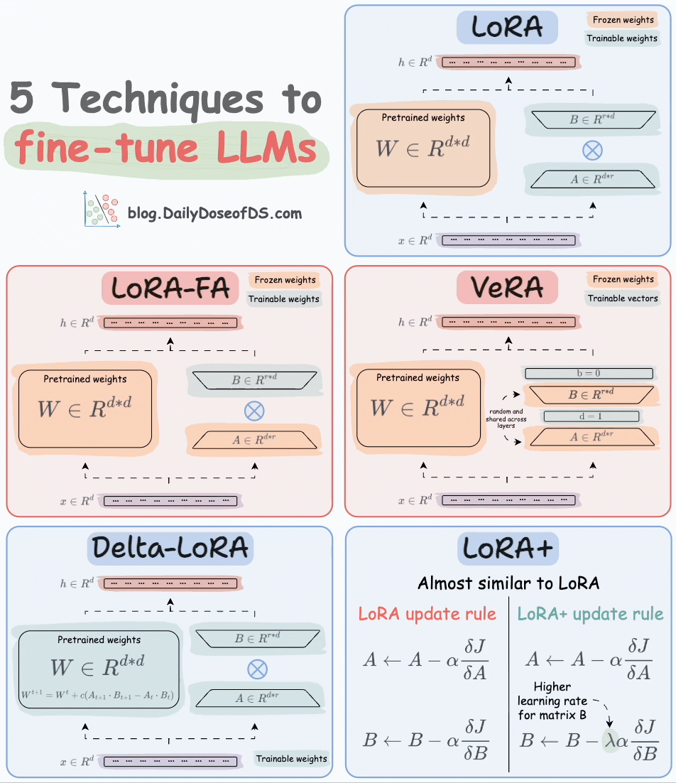 9 RAG, LLM, and AI Agent Cheat Sheets - by Avi Chawla