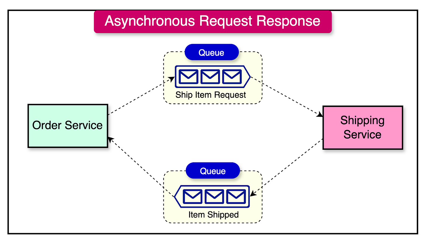 A Crash Course on Microservice Communication Patterns