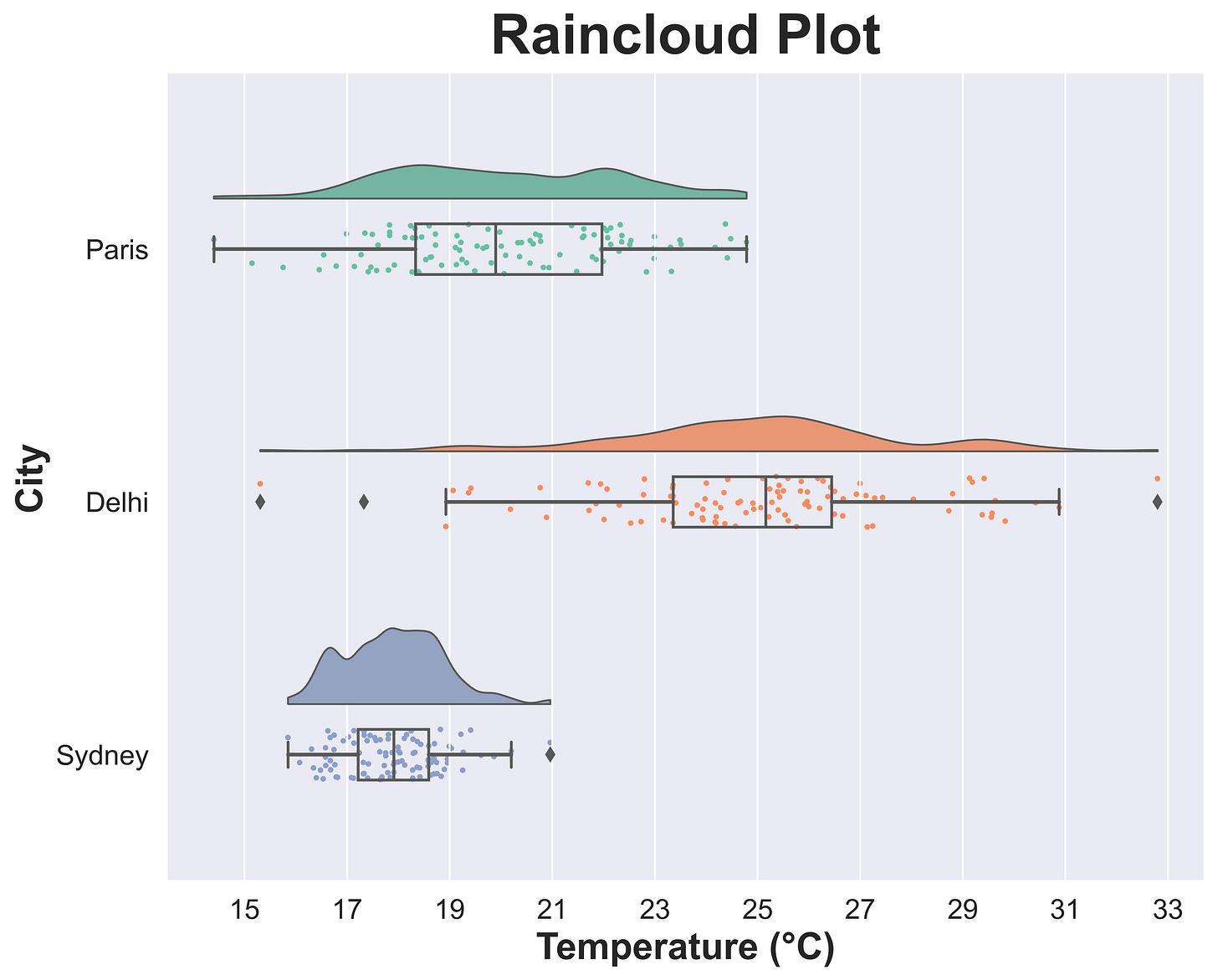 Raincloud Plots: The Hidden Gem of Data Visualisation