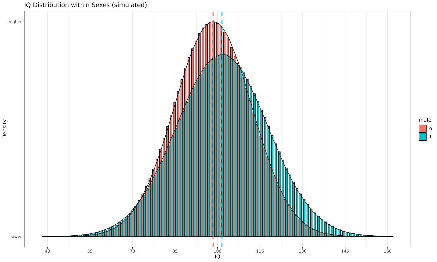 Can Male Advantages in Intelligence Explain Why Geniuses are ...