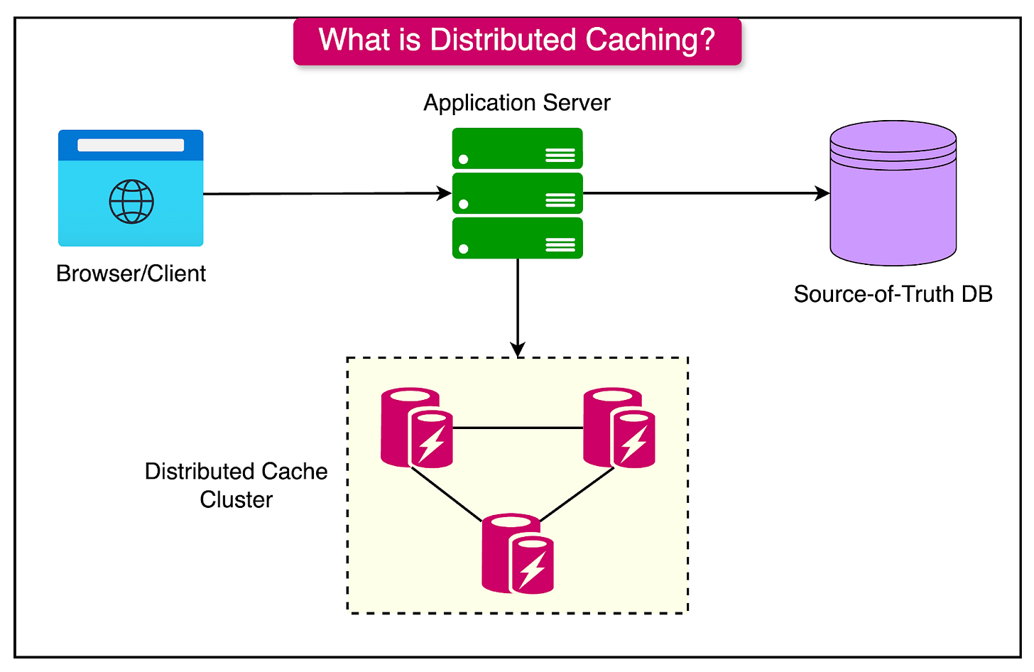 Distributed Caching: The Secret to High-Performance Applications