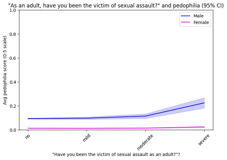 The Personality and Childhoods Of Pedophiles - by Aella