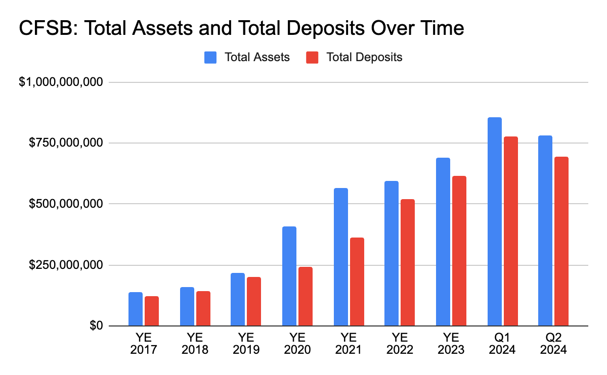 Have CFSB's Sprawling Fintech Partnerships Caught Up With The Tiny New ...