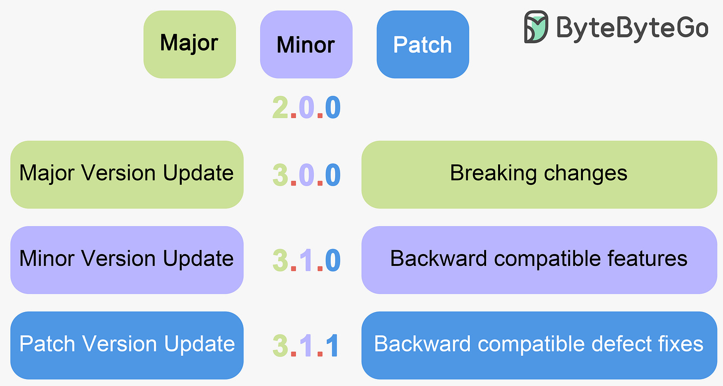 A Crash Course in API Versioning Strategies