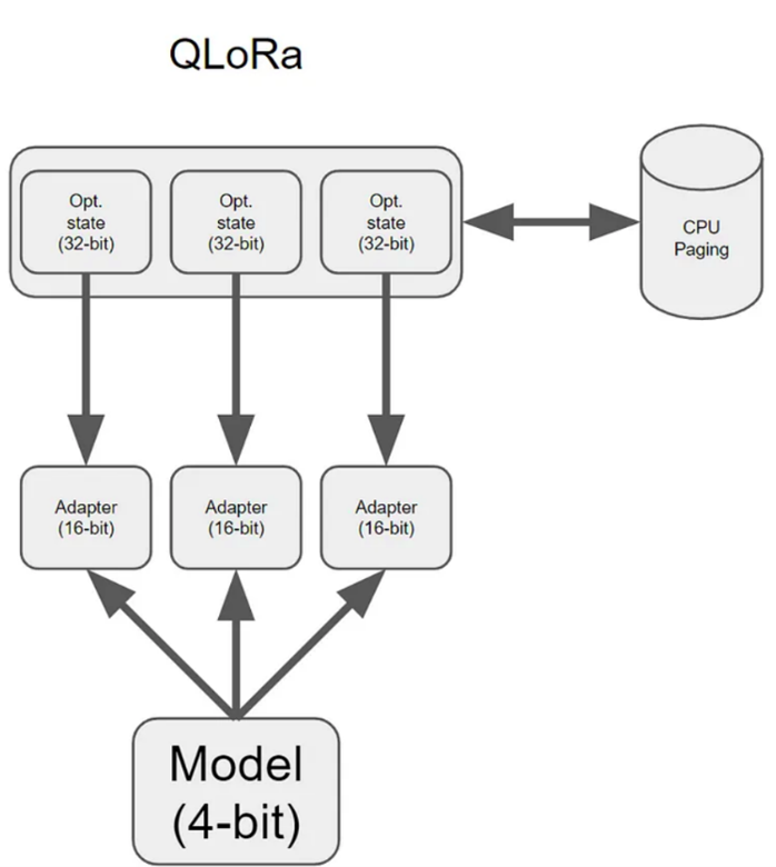 Edge 337: Understanding QLoRA - by Jesus Rodriguez