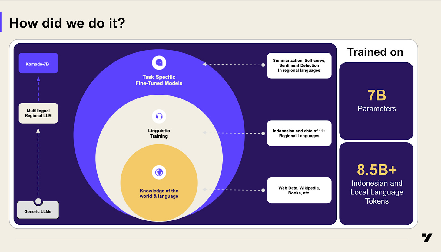 Komodo-7B: The First LLM for Regional Languages in Indonesia