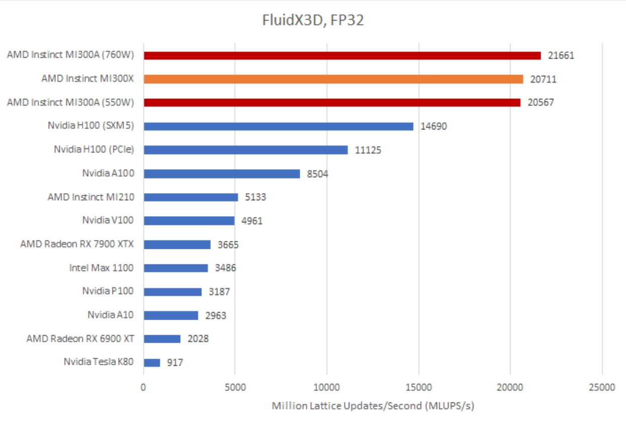 Sizing up MI300A’s GPU - by Chester Lam - Chips and Cheese