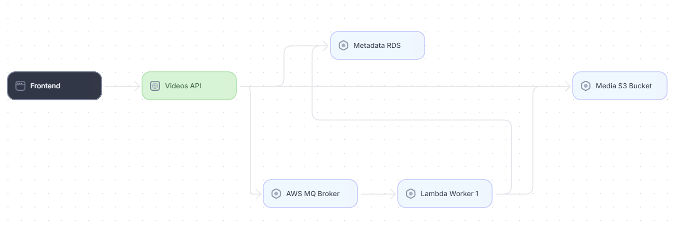 Work Queues: The Simplest Form of Batch Processing