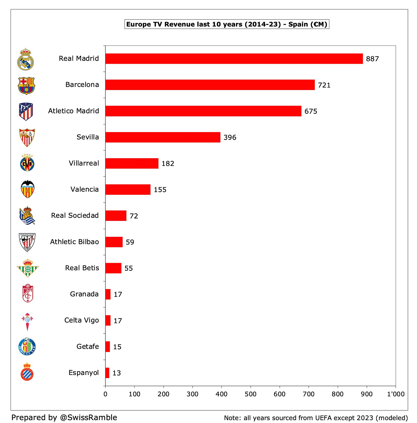 Which is the best football club in Europe?