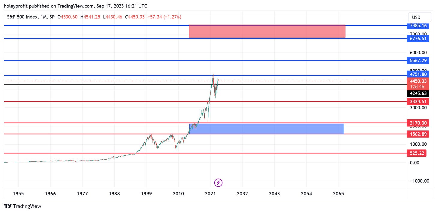 Bullish and Bearish Zones in Trading - by HoleyProfit