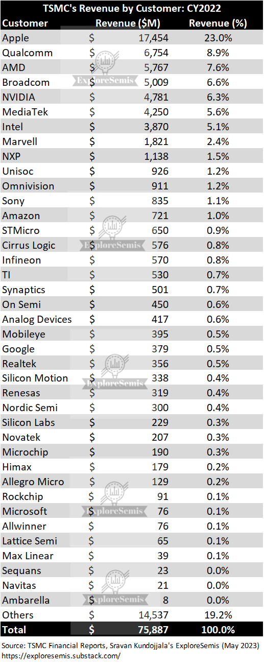 TSMC’s top-10/20/30/40 customers; Who spends how much on TSMC? Apple revenue; Top-10 customer ...