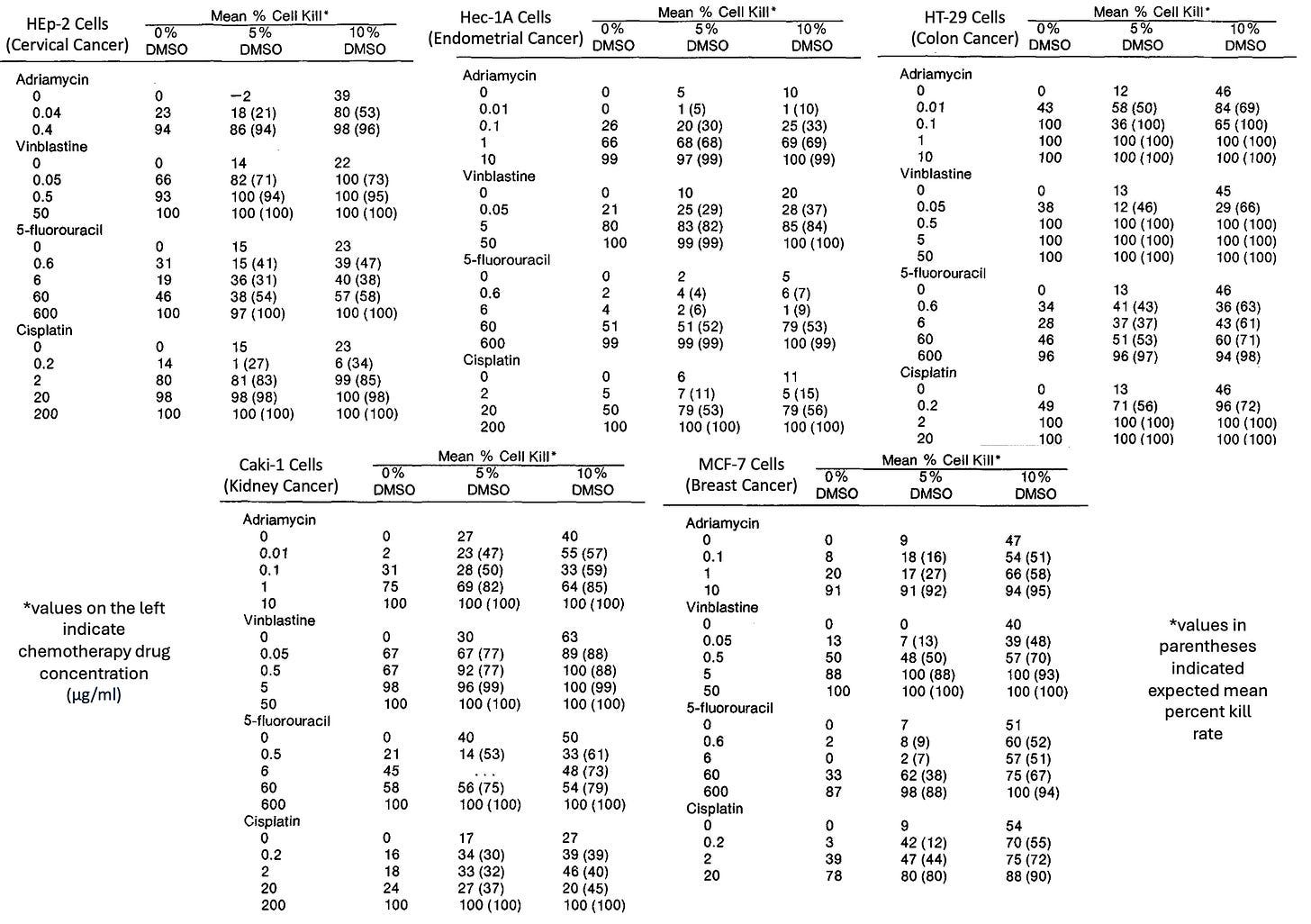 Hundreds of Studies Show DMSO Transforms The Treatment of Cancer