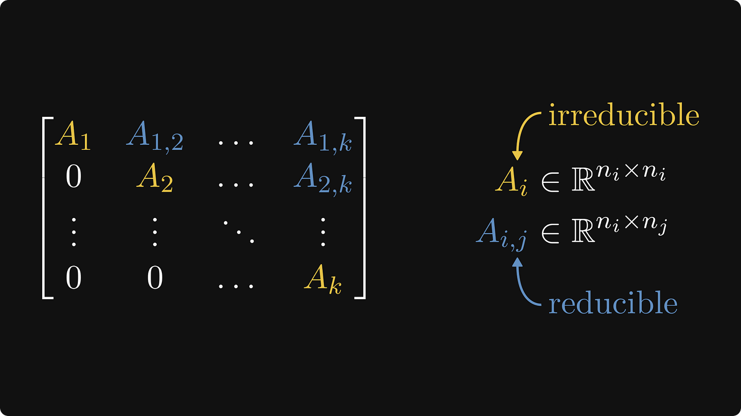 Matrices and graphs - by Tivadar Danka - The Palindrome