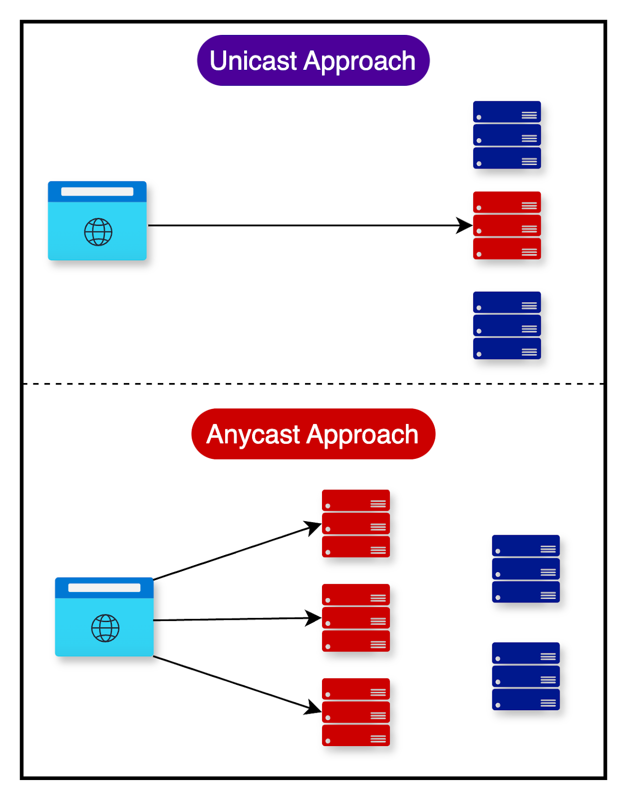 A Crash Course on Load Balancers for Scaling