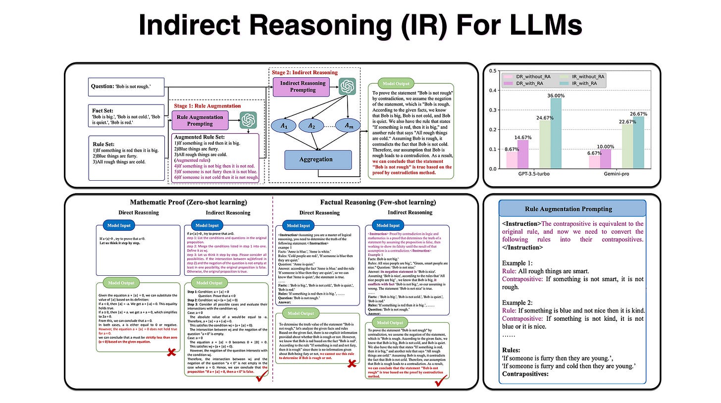 Beyond Chain-of-Thought LLM Reasoning
