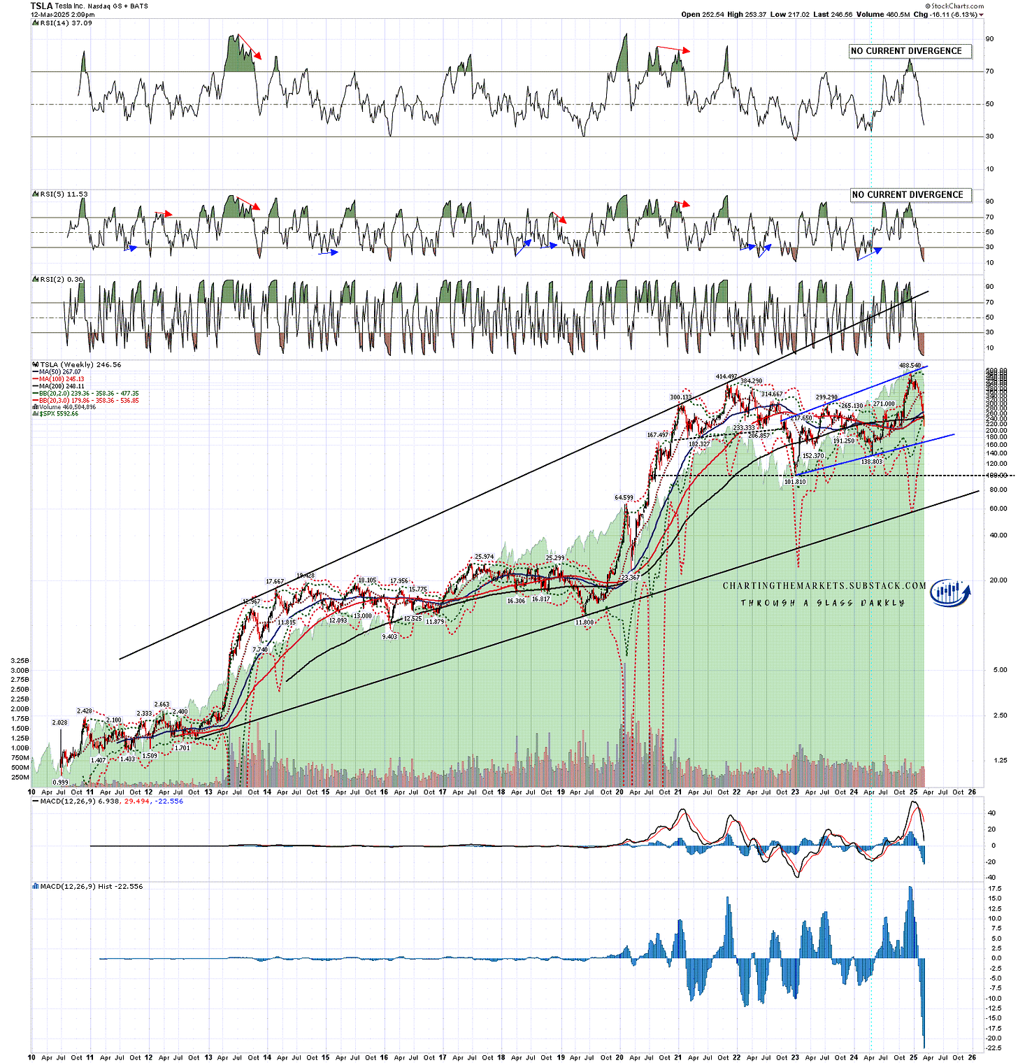 A Tale Of Two Tickers – NVDA & TSLA – Slope of Hope with Tim Knight