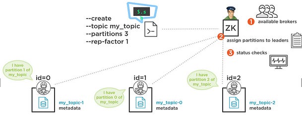 How does Apache Kafka works? - by javinpaul and Soma