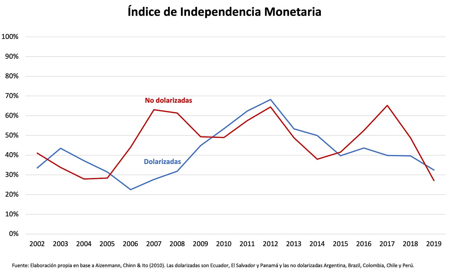 Dolarización y Autonomía Monetaria - by Emilio Ocampo