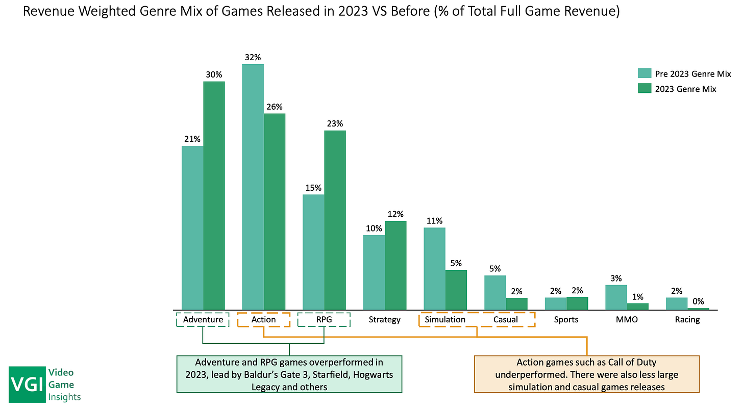 Video Game Insights: State of the PC games (Steam) market in 2023
