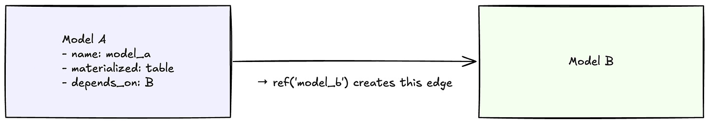 Graph Data Structures for Data Engineers Who Never Took CS101