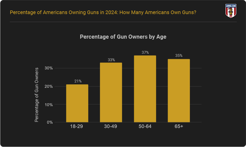 Percentage of Americans Owning Guns in 2024: How Many Americans Own ...