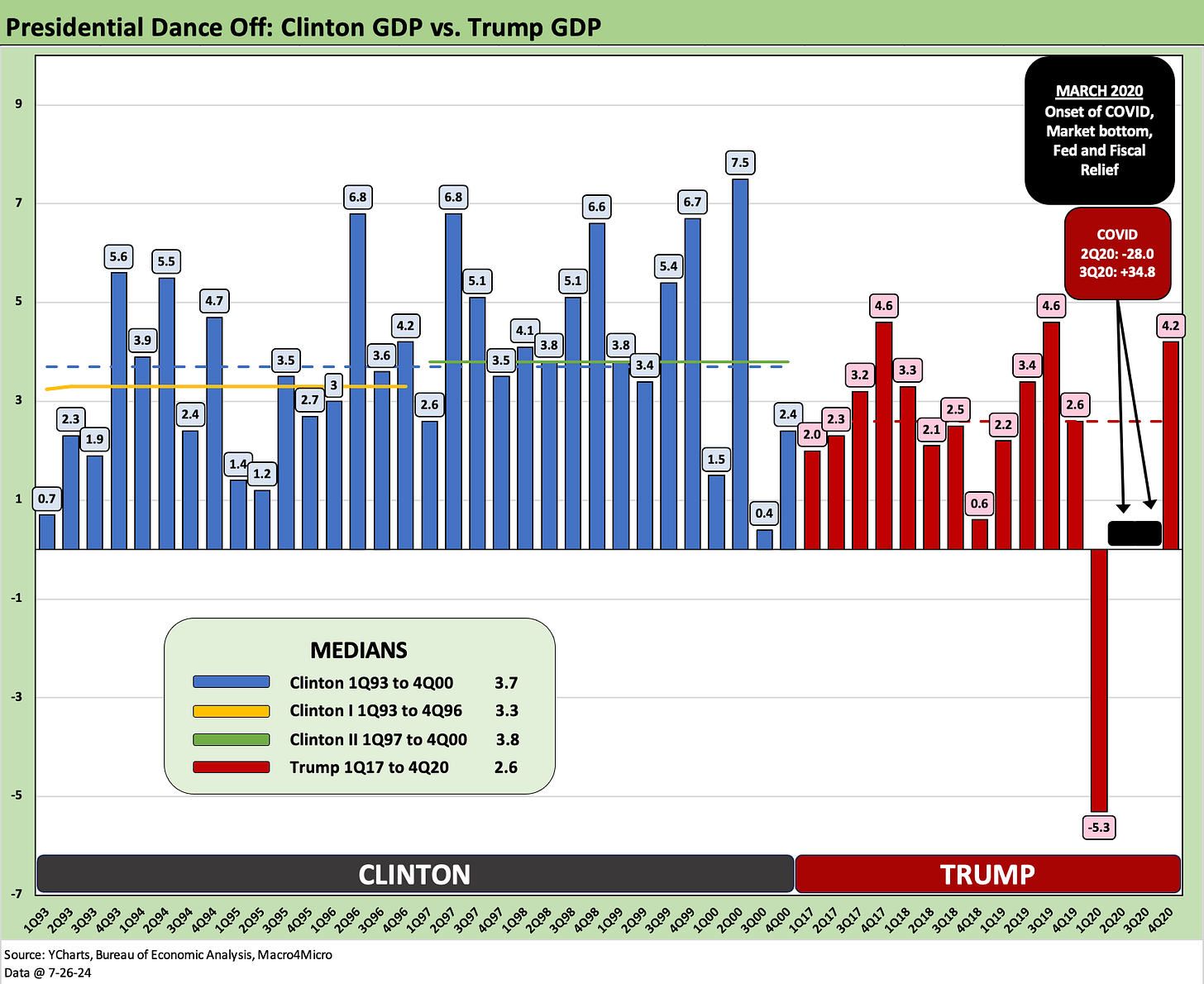 Presidential GDP Dance Off: Clinton vs. Trump