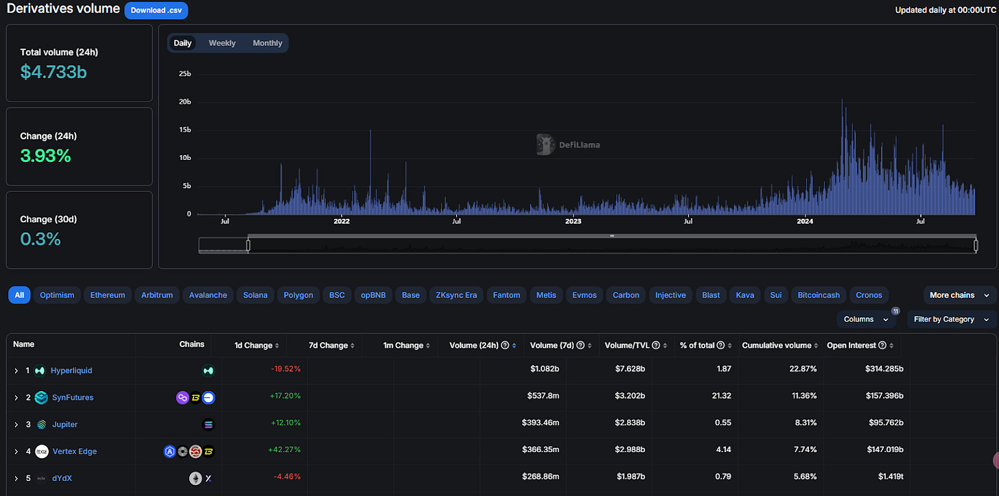一年登頂鏈上合約交易，解析 Hyperliquid 的創新魅力，發幣預期？ - 每日幣研