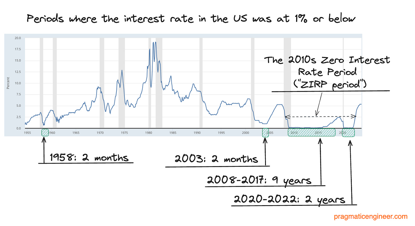 The end of 0% interest rates: what the new normal means for software ...