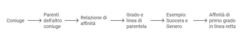 Parenti e affini legge 104: grafici, tabelle, esempi