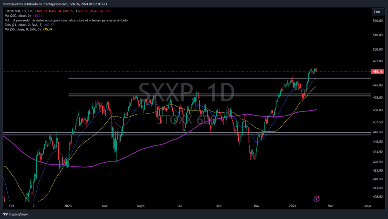 El SPX a por los 5000 con baja amplitud - BisonTrade