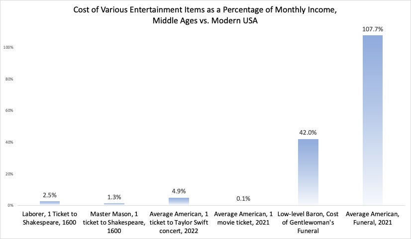 How Affordable Was Life in the Middle Ages?