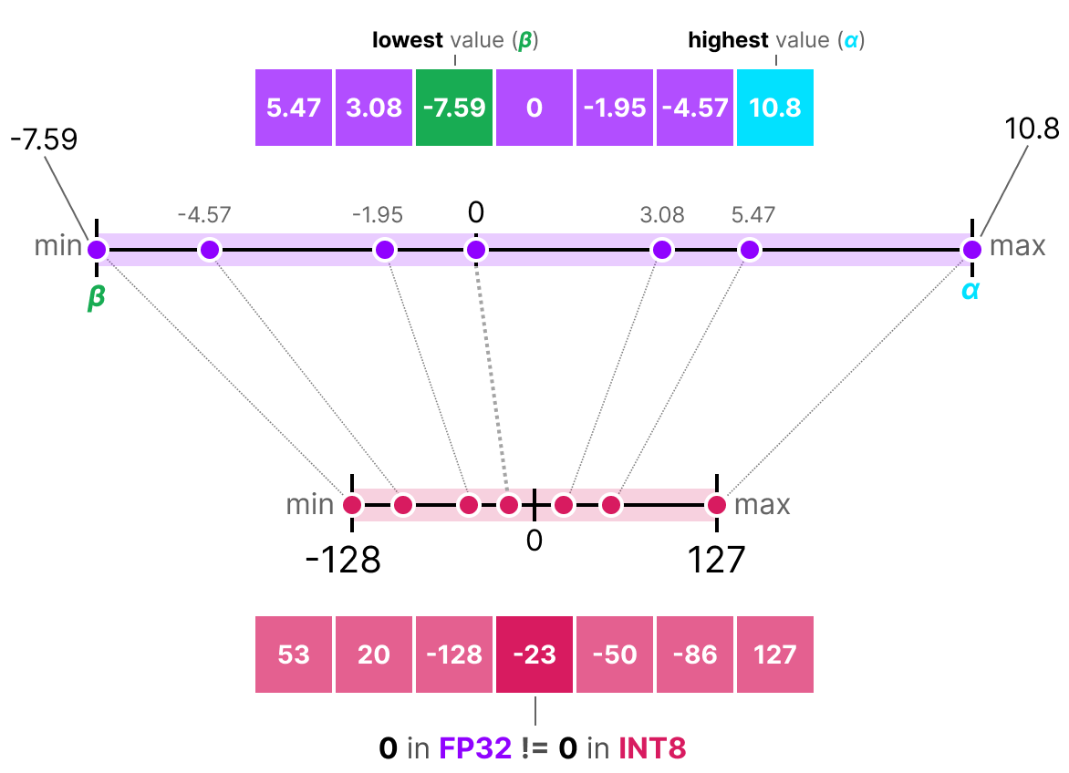 A Visual Guide to Quantization - Maarten Grootendorst