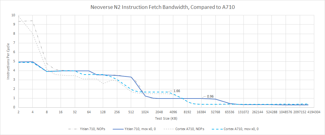 ARM’s Neoverse N2: Cortex A710 for Servers - by Chester Lam