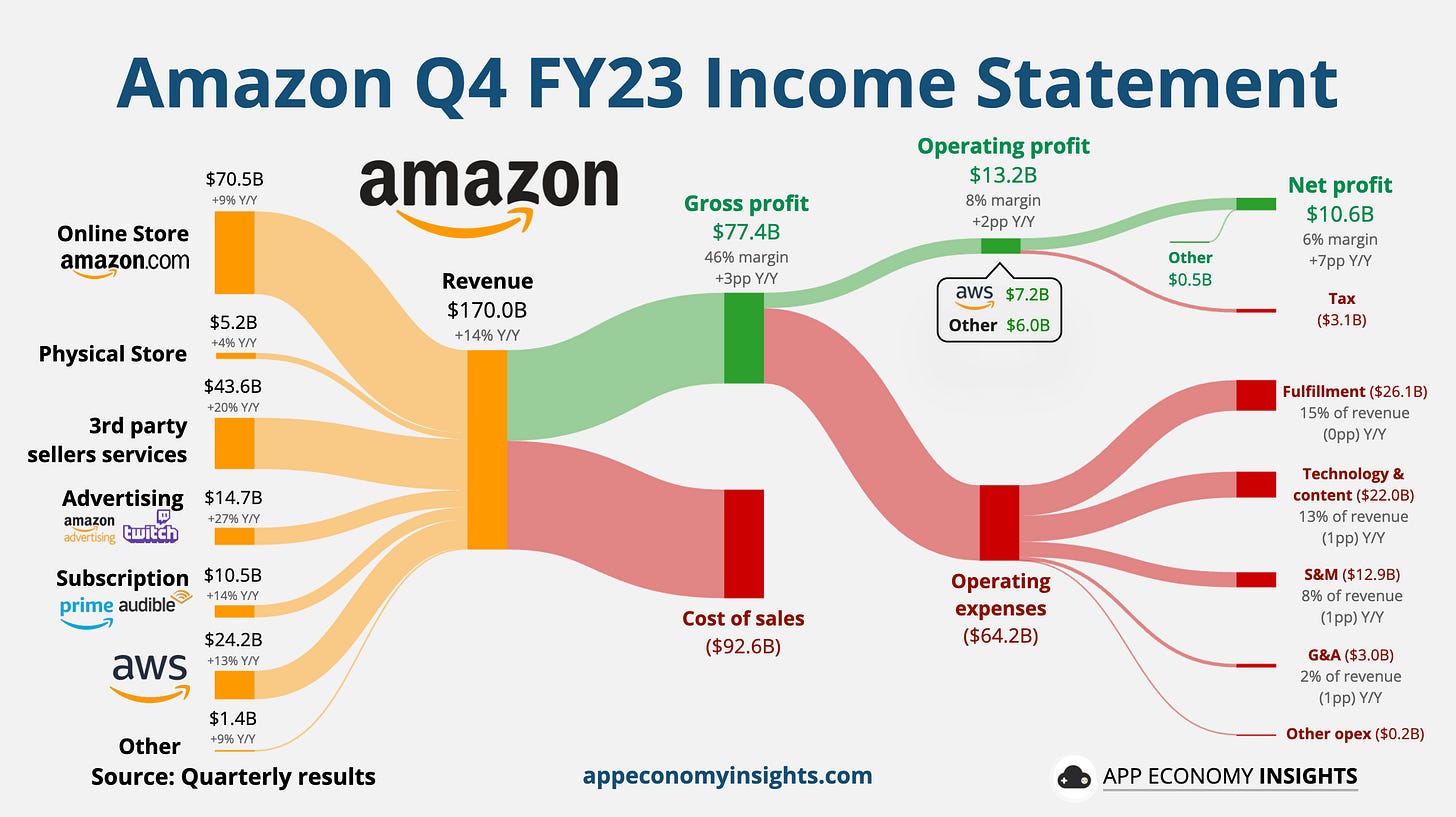 ☁️ Amazon: Ads Take the Cake - by App Economy Insights