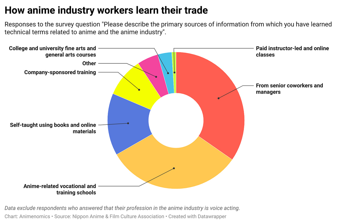 Anime worker survey: Long hours, low pay