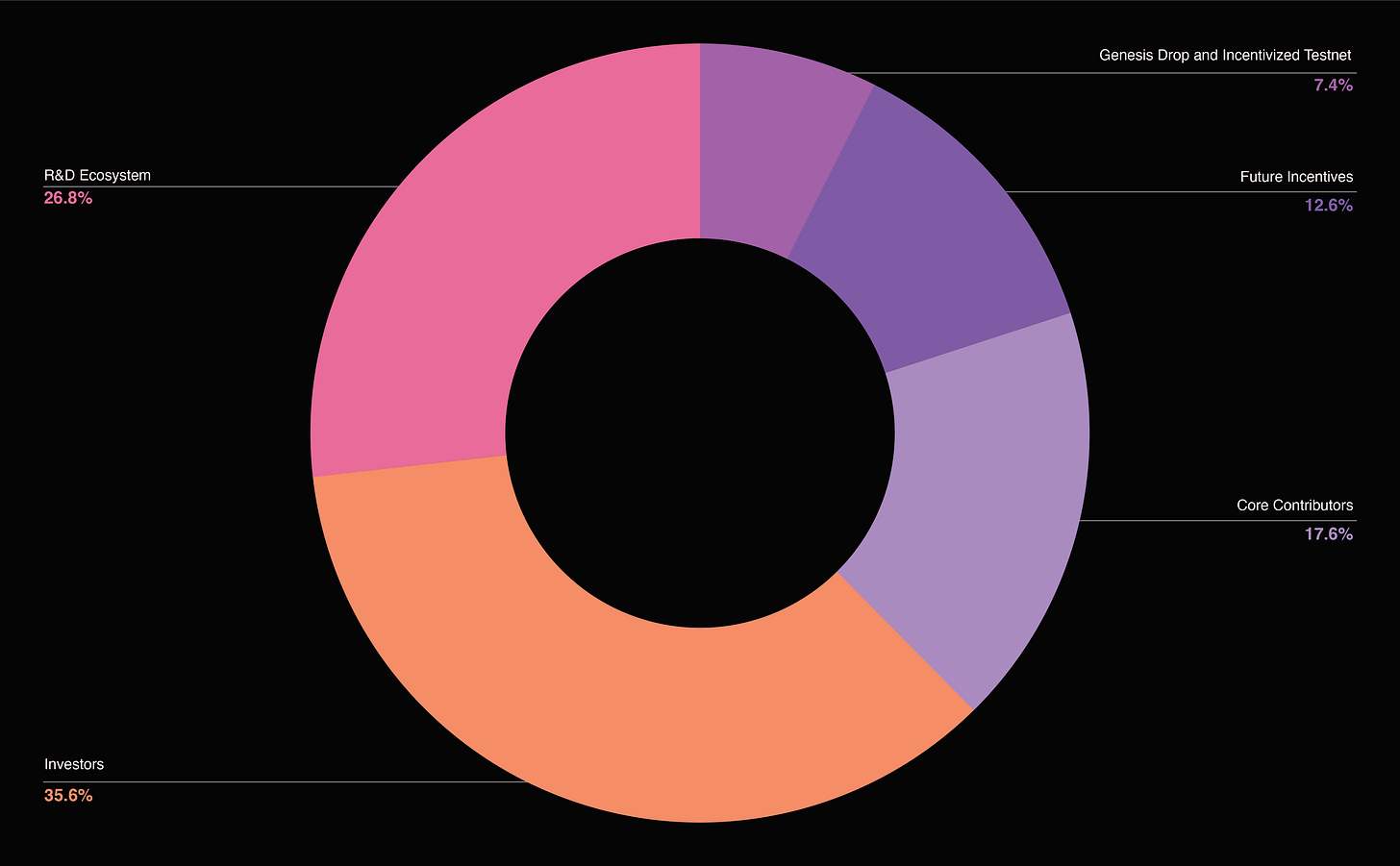Optimizing Your Token Distribution 2023