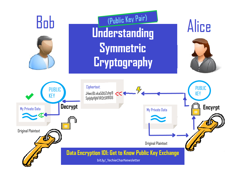 Get To Know Public Key Exchange: Part 1 - by Char Hunt