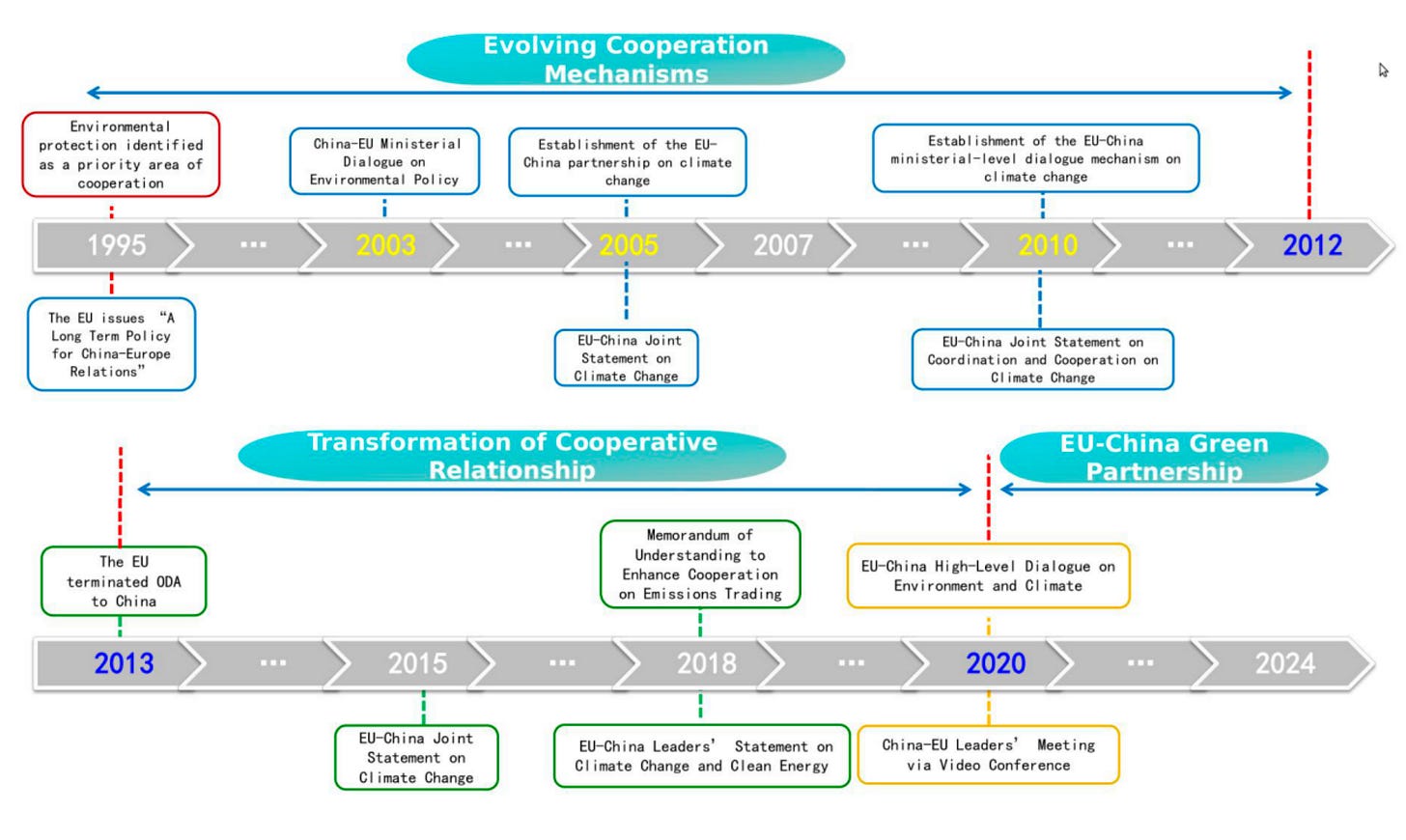 An overview of China-Europe climate cooperation