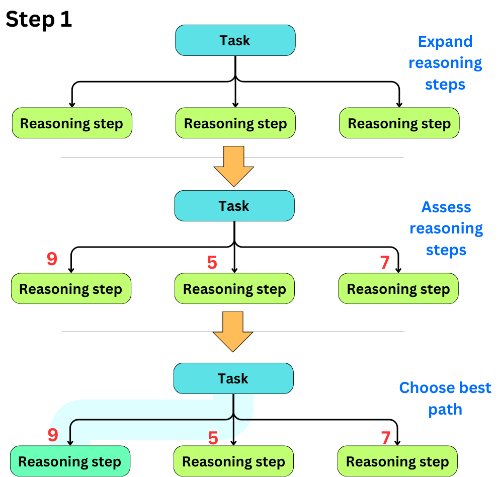 Implementing a Language Agent Tree Search with LangGraph VS Burr