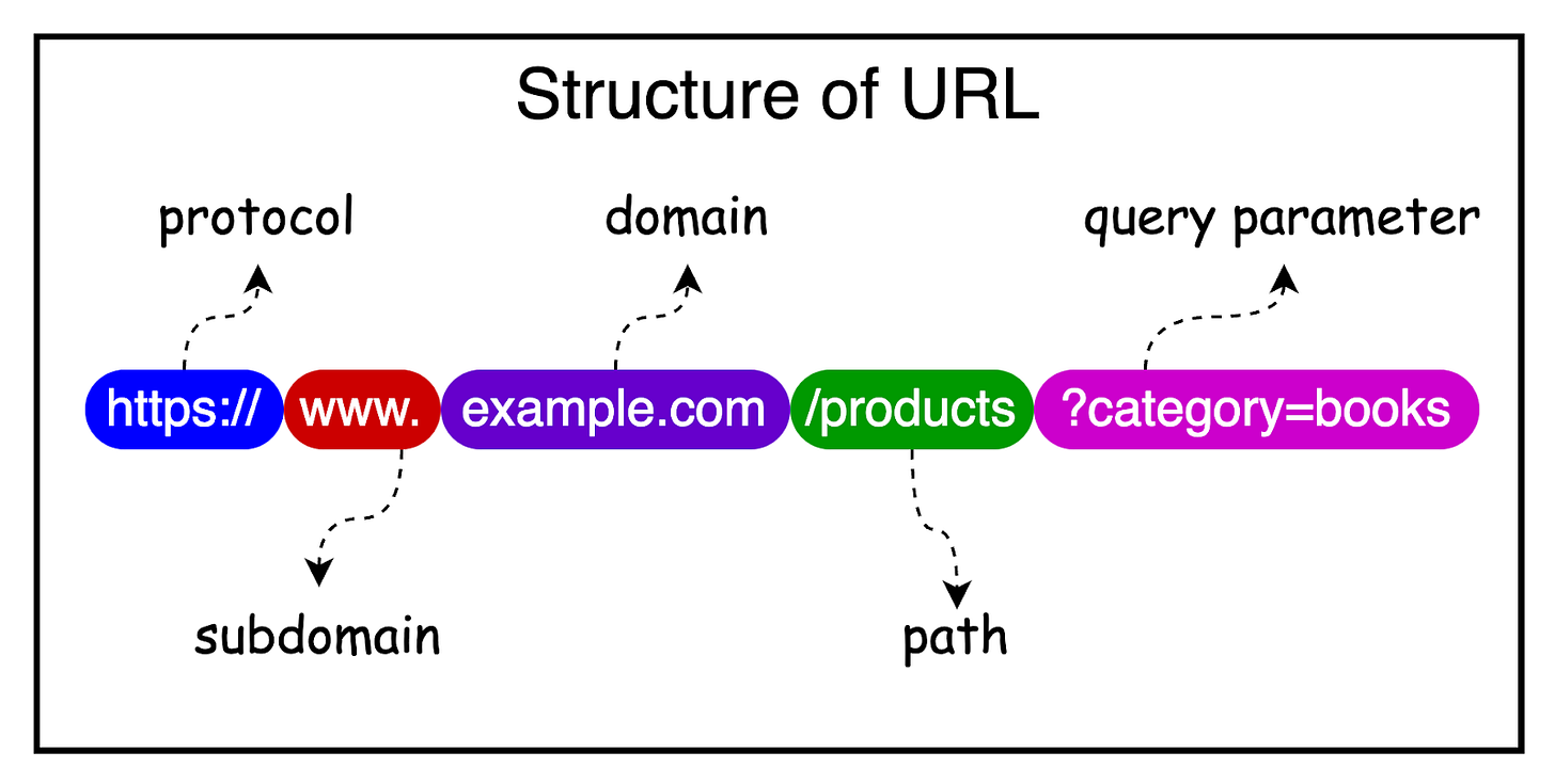 A Crash Course on REST APIs - ByteByteGo Newsletter