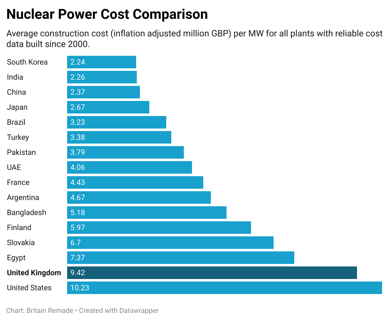 Infrastructure Costs: Nuclear Edition