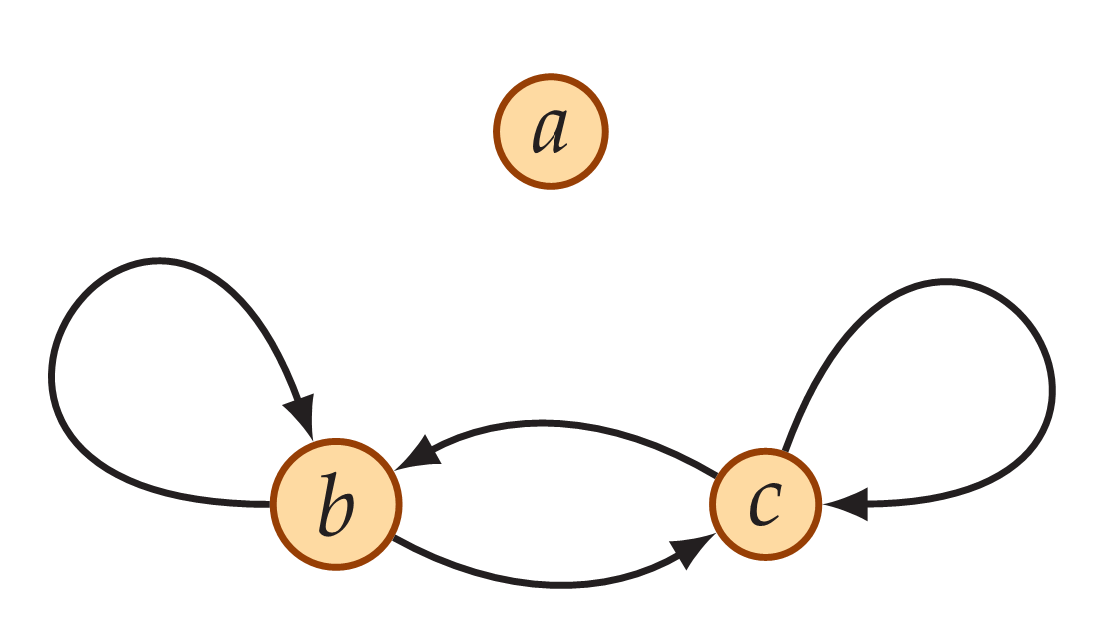 Closures of a relation - by Joel David Hamkins