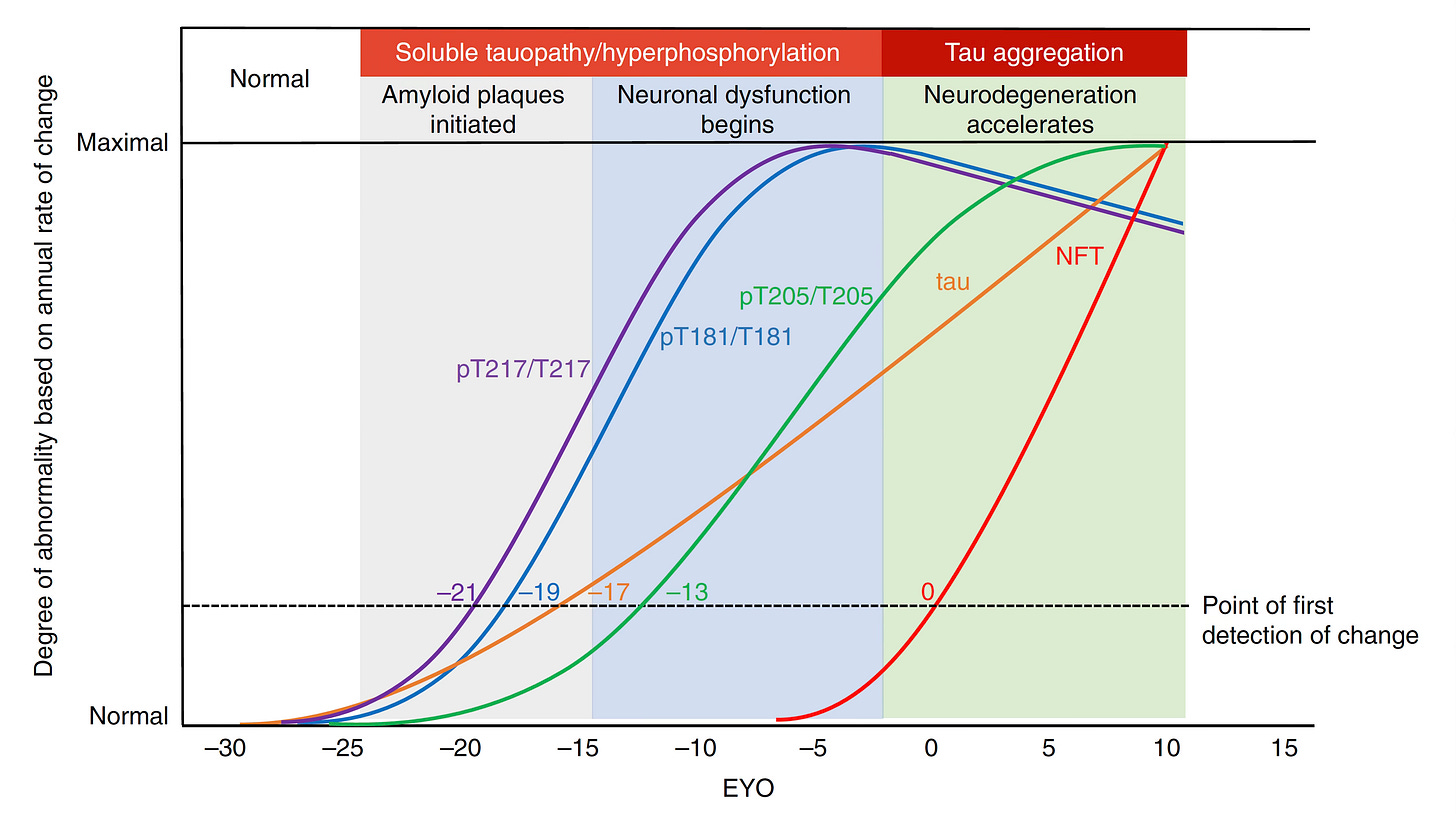 The Breakthrough Blood Test for Alzheimer’s Disease The p-Tau217 ...