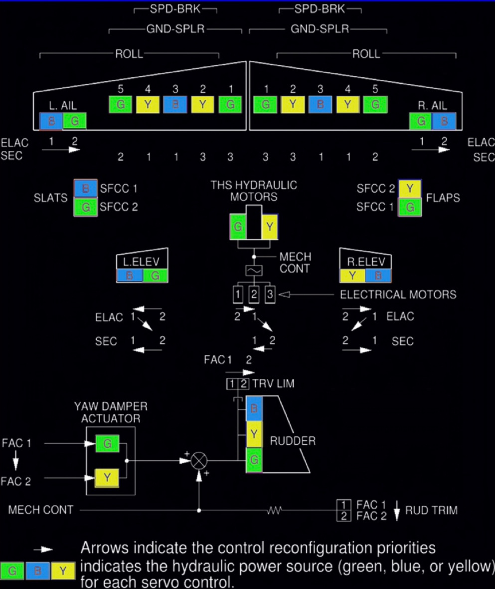 A320 SEC Flight Control Computers - A320 Knowledge
