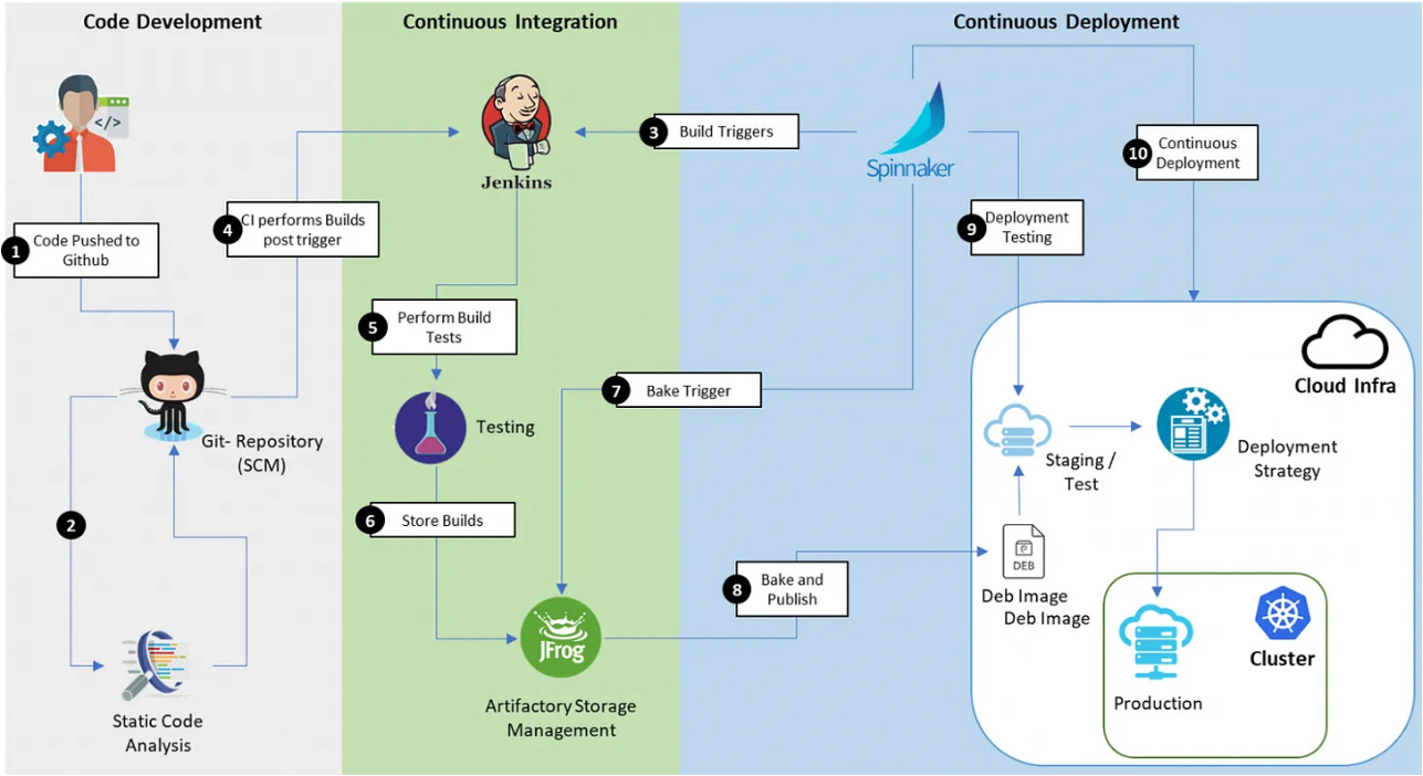 CI/CD for LLM Apps: How to Deploy Without Breaking Everything